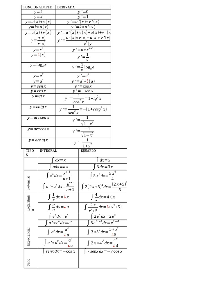 Formulas Derivadas | PDF | Integral | Métodos y materiales de enseñanza