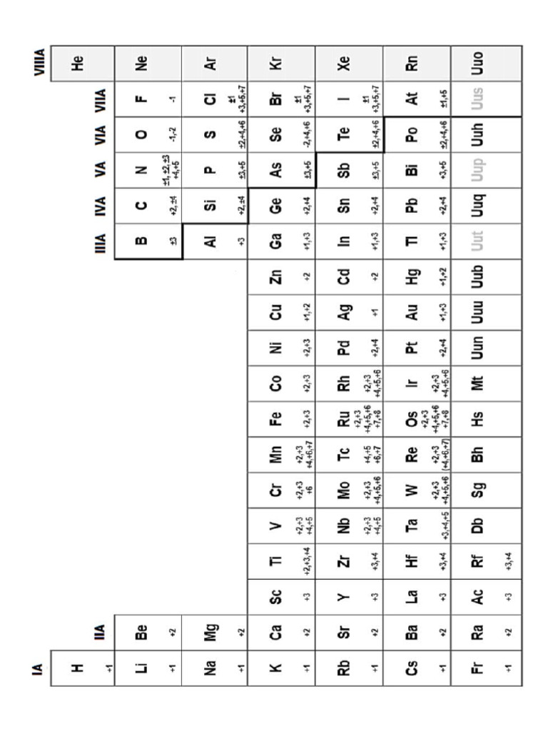 Tabla Periodica Con Números De Oxidación Pdf 6543