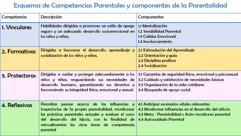 Esquema Competencias Parentales | PDF