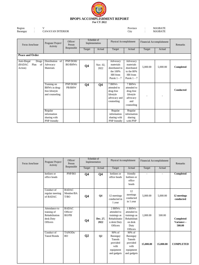 2022 Bpops-Accomplishment-Report | PDF