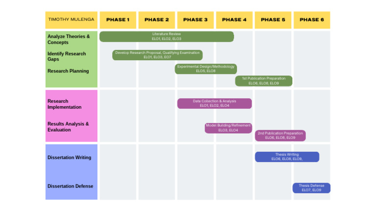PhD MPE Gantt Chart | PDF