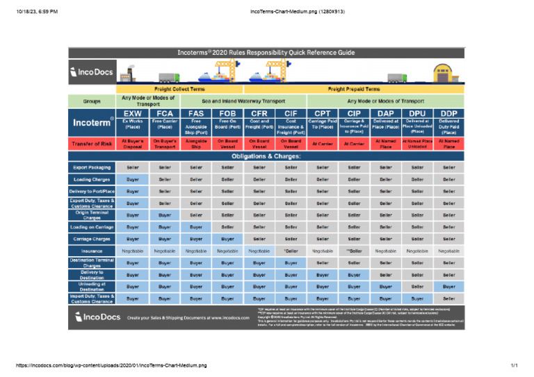 IncoTerms Chart Medium | PDF