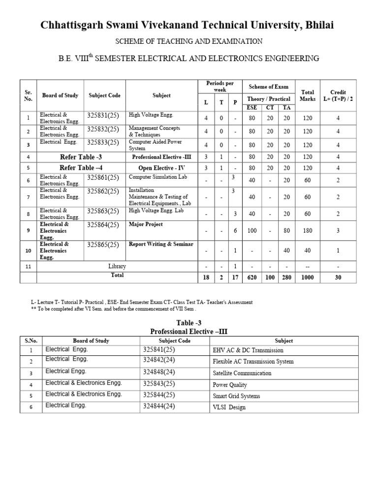 Csvtu Syllabus Be Eee 8 Sem | PDF