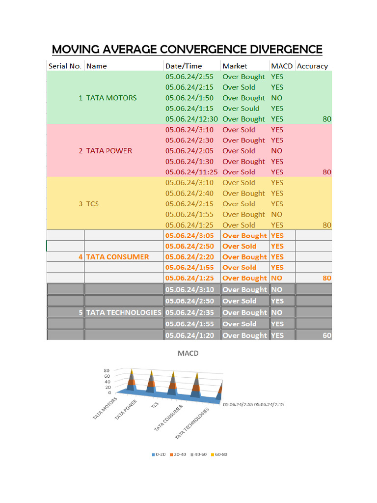 MOVING AVERAGE CONVERGENCE DIVERGENCE | PDF