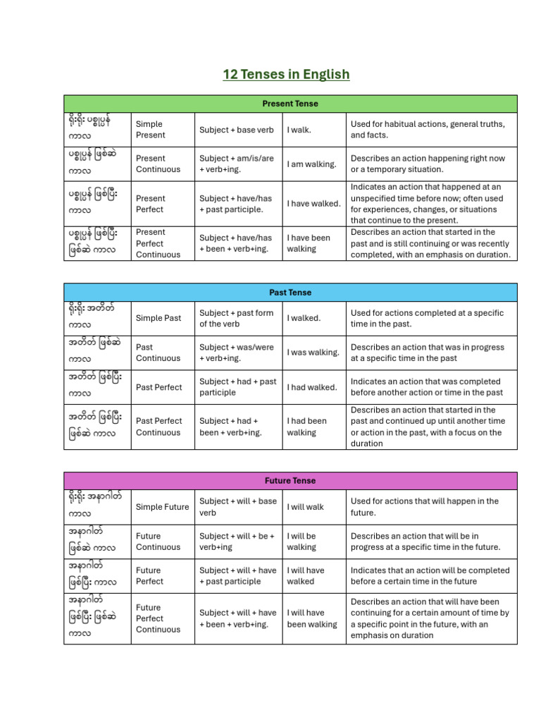 12 tenses in English | PDF