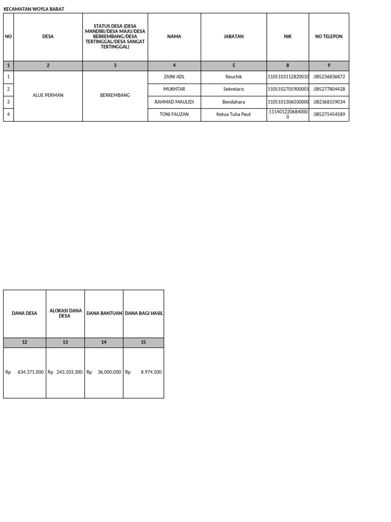 Data Keuchik, Sekretaris, Bendahara Dan Ket. Tuha Peut | PDF