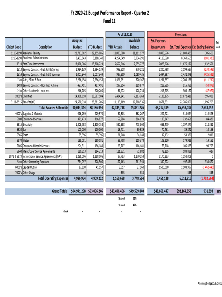 Budget Performance Reports | PDF