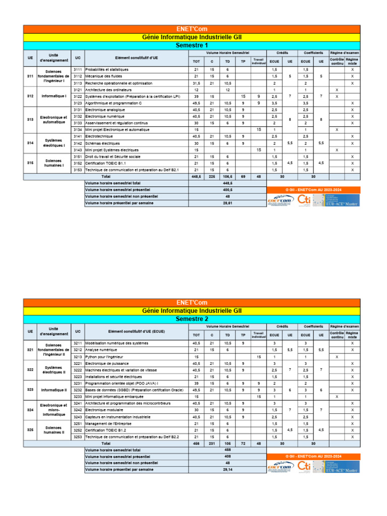 Programme Cycle Ingénieur | PDF | Informatique | Ingénierie