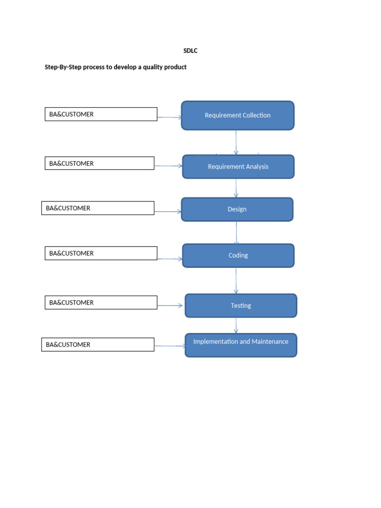 SDLC | PDF