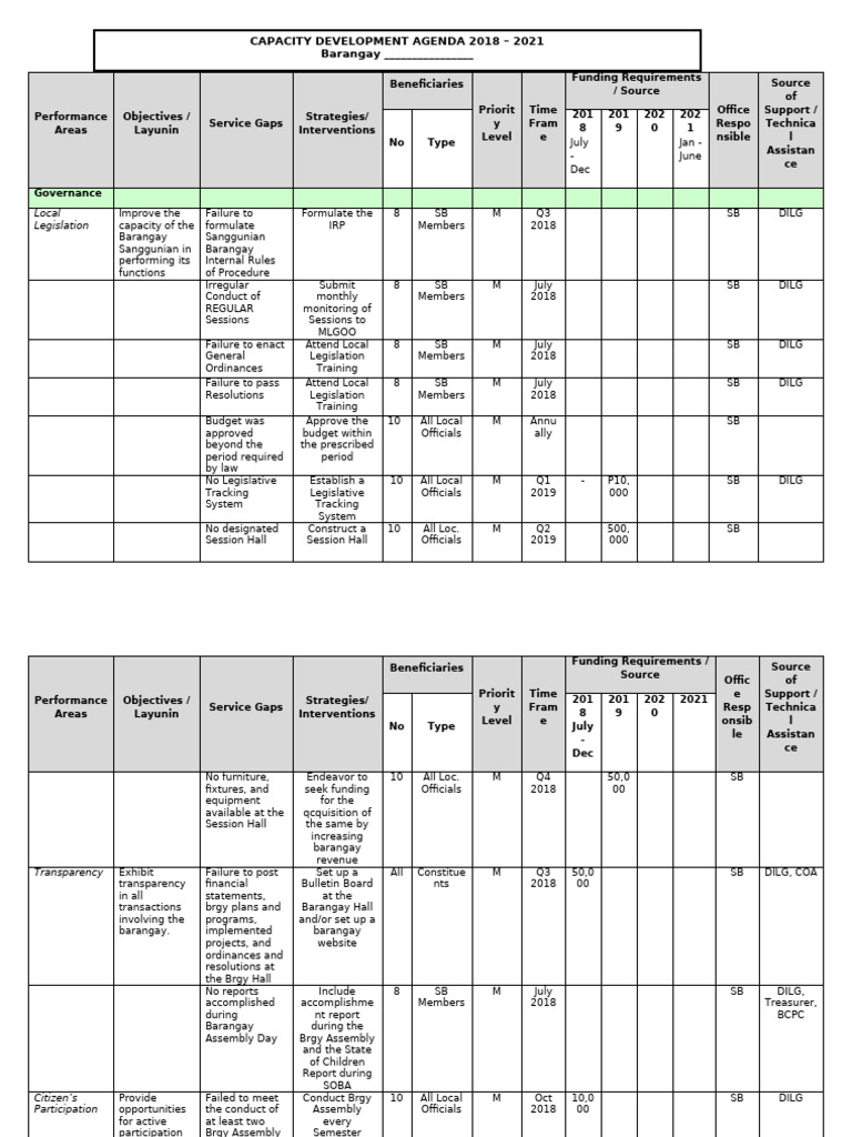 Barangay CapDev | PDF