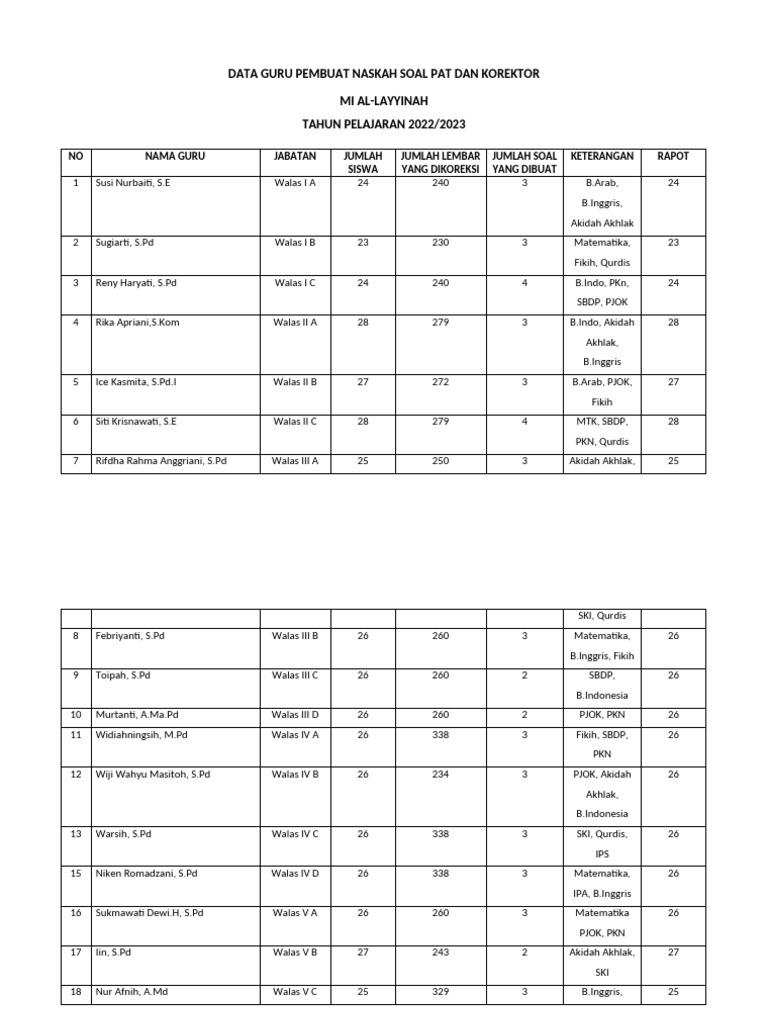 18. DATA GURU PEMBUAT NASKAH SOAL PAT DAN KOREKTOR PAS 2223 NAMA2 GURU LOM DI CEK | PDF