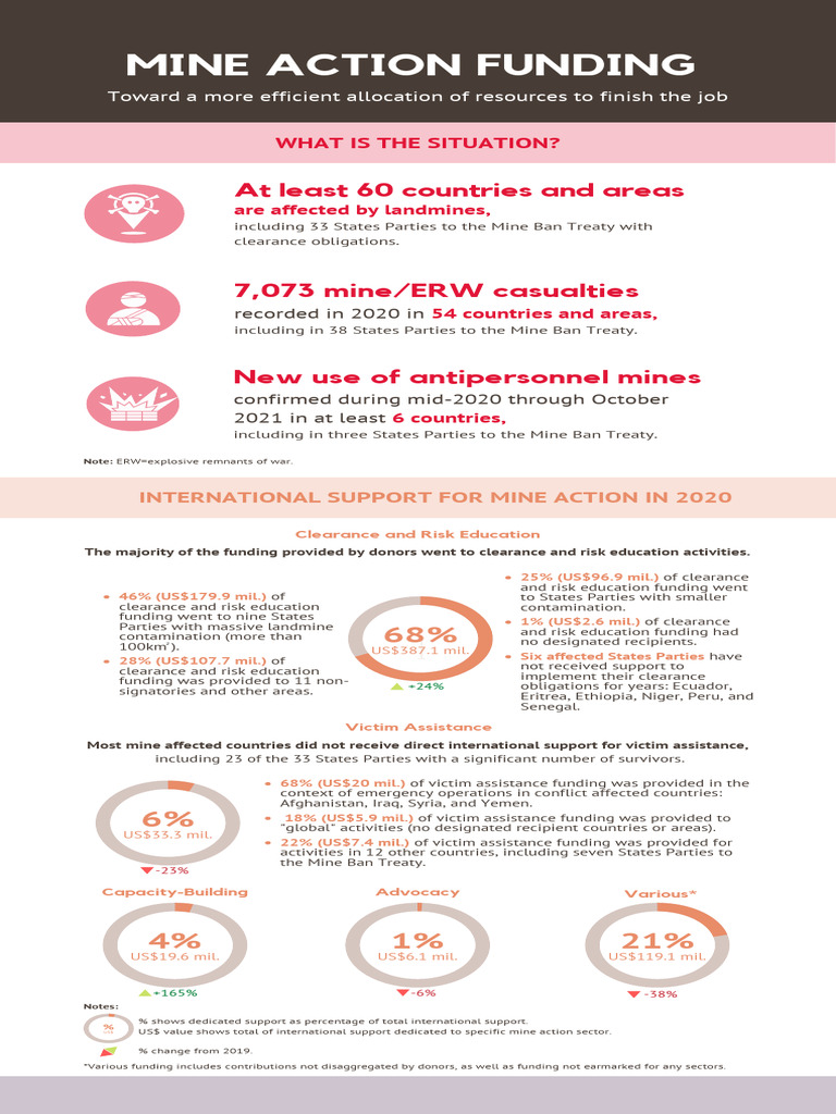 Mine Action Funding in Numbers - Final | PDF