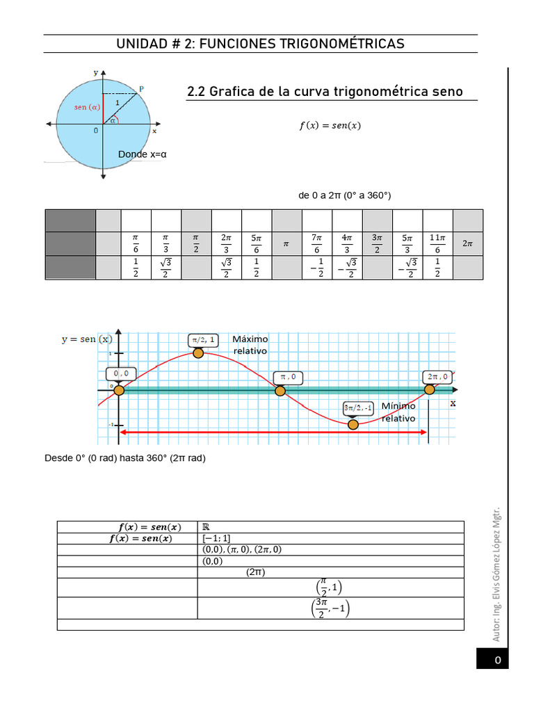 Gráfica de La Curva Trigonométrica Seno, Coseno y Tangente | PDF