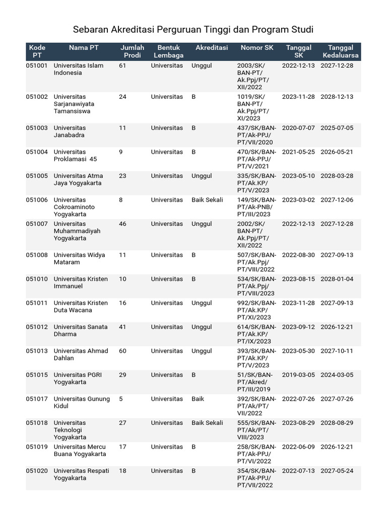 Sebaran Akreditasi Perguruan Tinggi Dan Program Studi | PDF