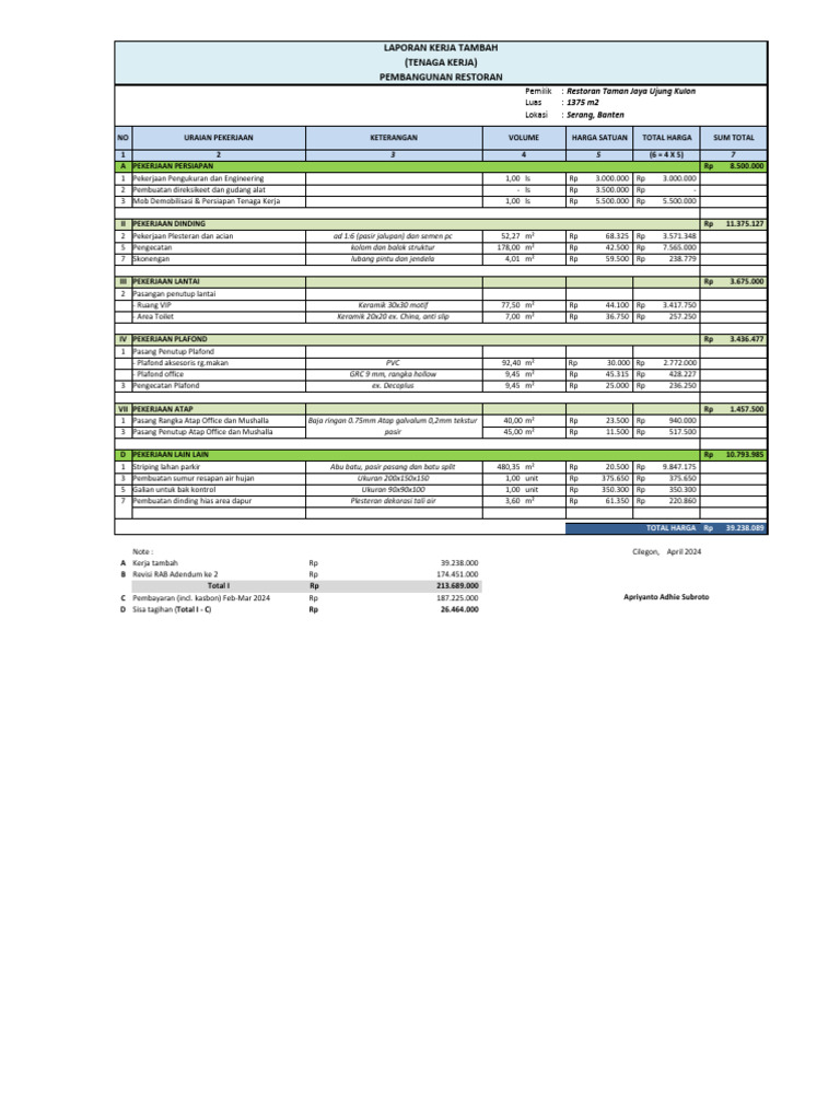 Tajuk RAB Laporan Kerja Tambah Maret April | PDF