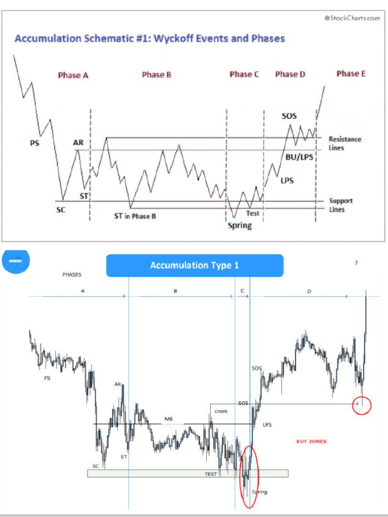 Wyckoff Schematics and Phases | PDF