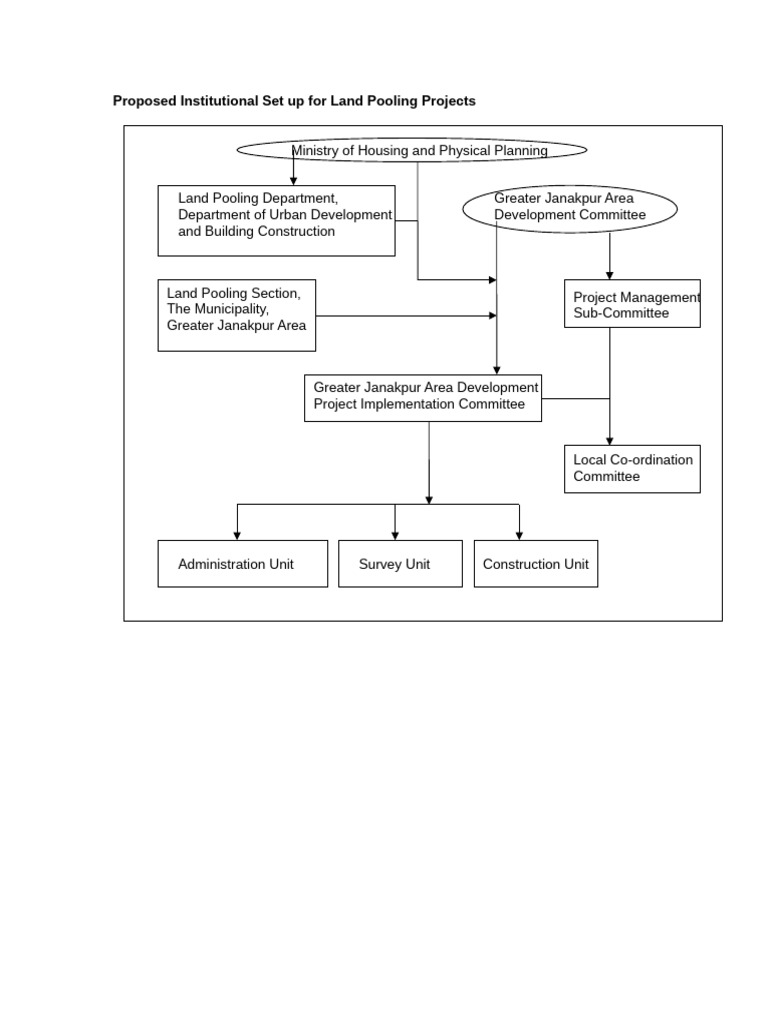 Annex V-Proposed Institutional Set Up For Land Pooling Projects (Model) | PDF | Finance & Money ...