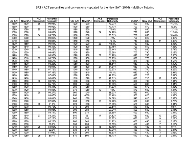 SAT - ACT Percentiles and Conversions - Updated For The New SAT (2016) - McElroy Tutoring ...