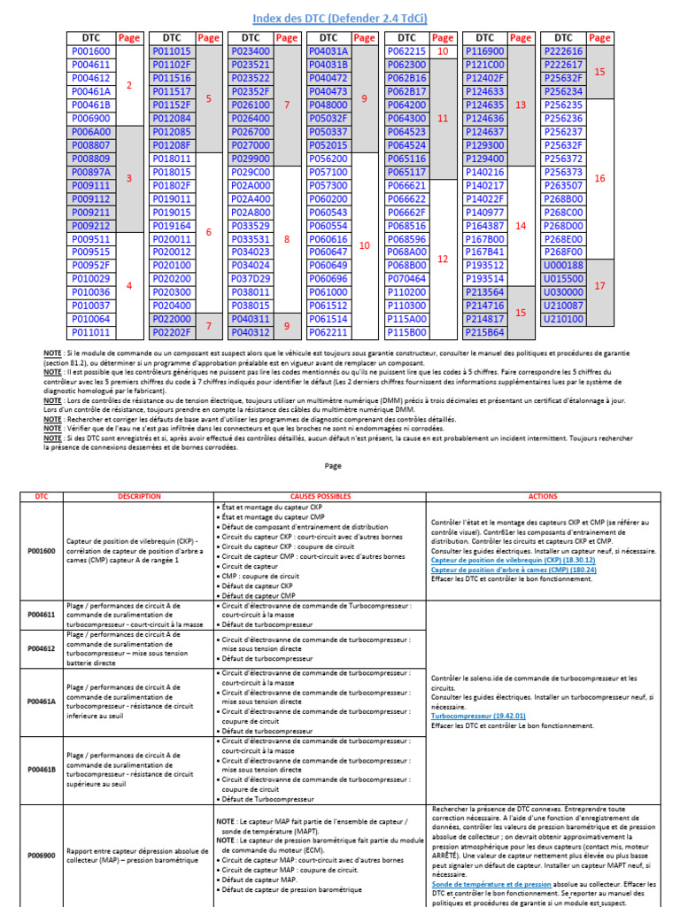 Index des DTC pour Defender Td4 | PDF | Injection (moteur ...