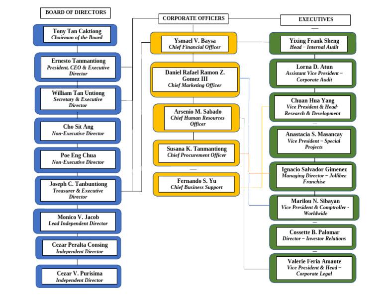Jollibee Chart | PDF