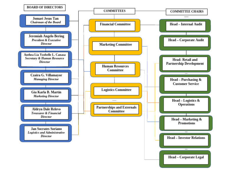 Org Chart copy | PDF