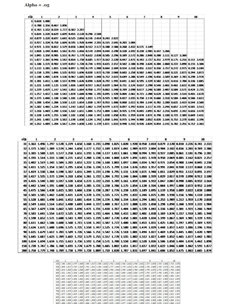 Durbin Watson Table | PDF