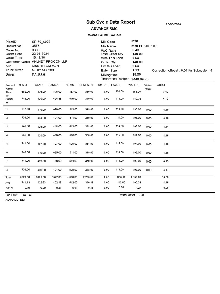 Sub Cycle Data Report: Advance RMC | PDF