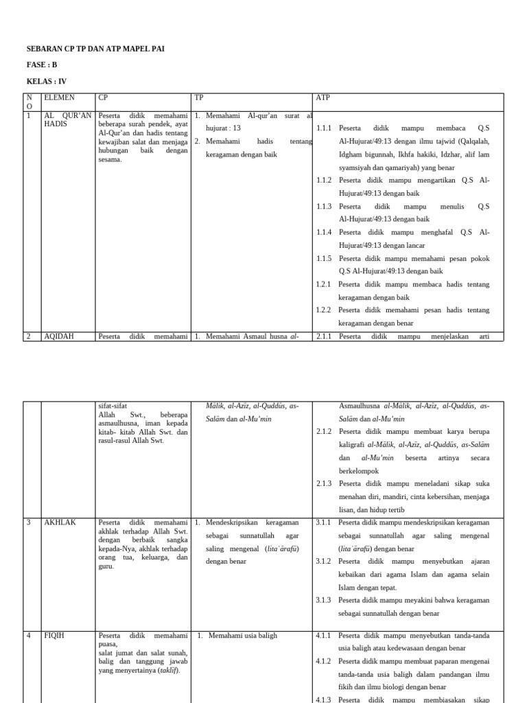 Hasil KKG - Sebaran CP TP Dan Atp Mapel Pai Kelas 4 | PDF