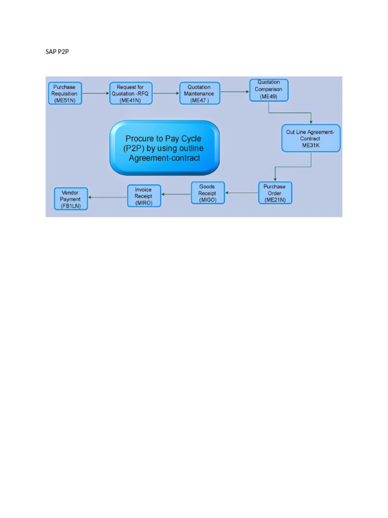 Sap P2P | PDF