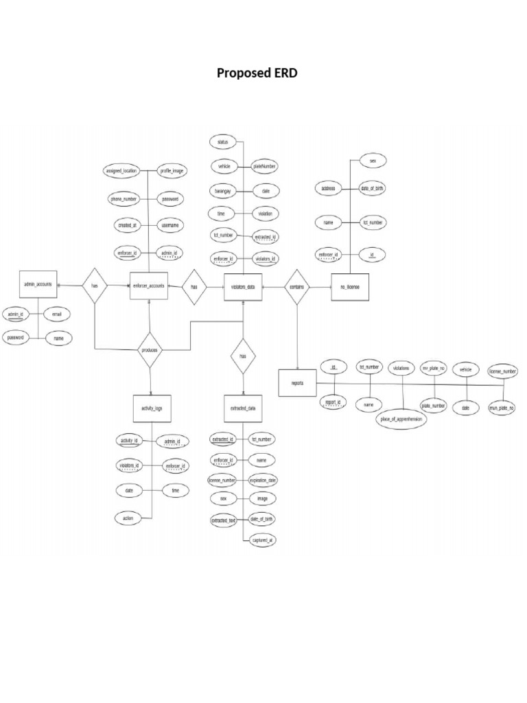 Proposed ERD v1.4 | PDF