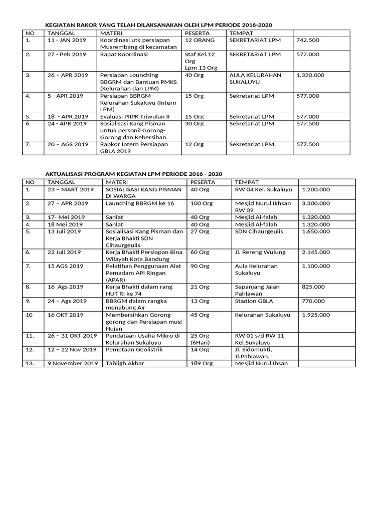 Kegiatan LPM Periode 2016-2020 | PDF