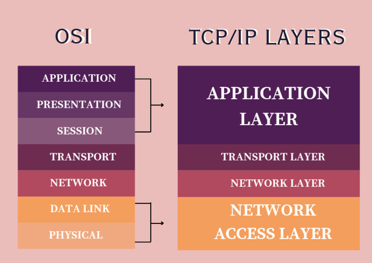 TCP Layers | PDF