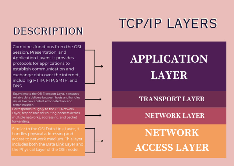 TCP Layers | PDF