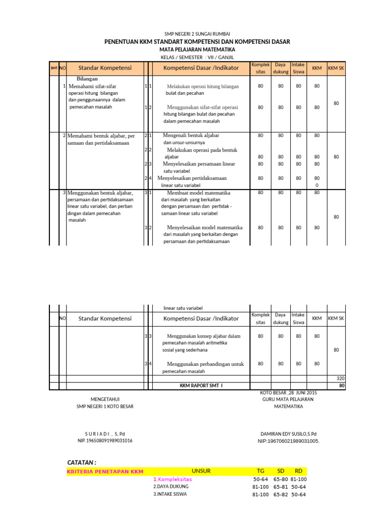 KKM SMT 2 MTK SMP 2015 Okey | PDF