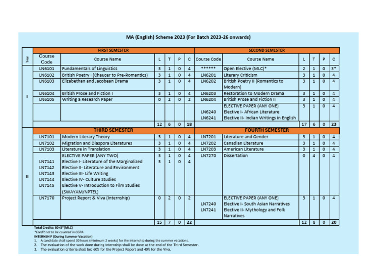 MA English Syllabus 2023-26 | PDF | The Arts | Writing