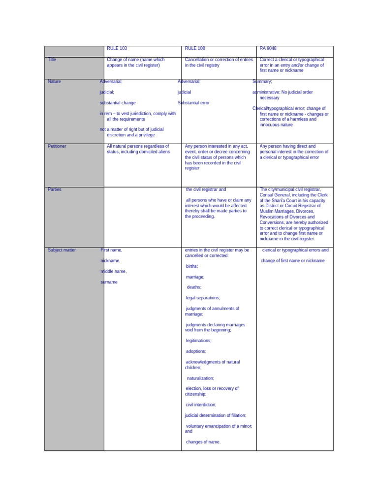 Distinction of Rule 103, 108 and RA 9048 | PDF