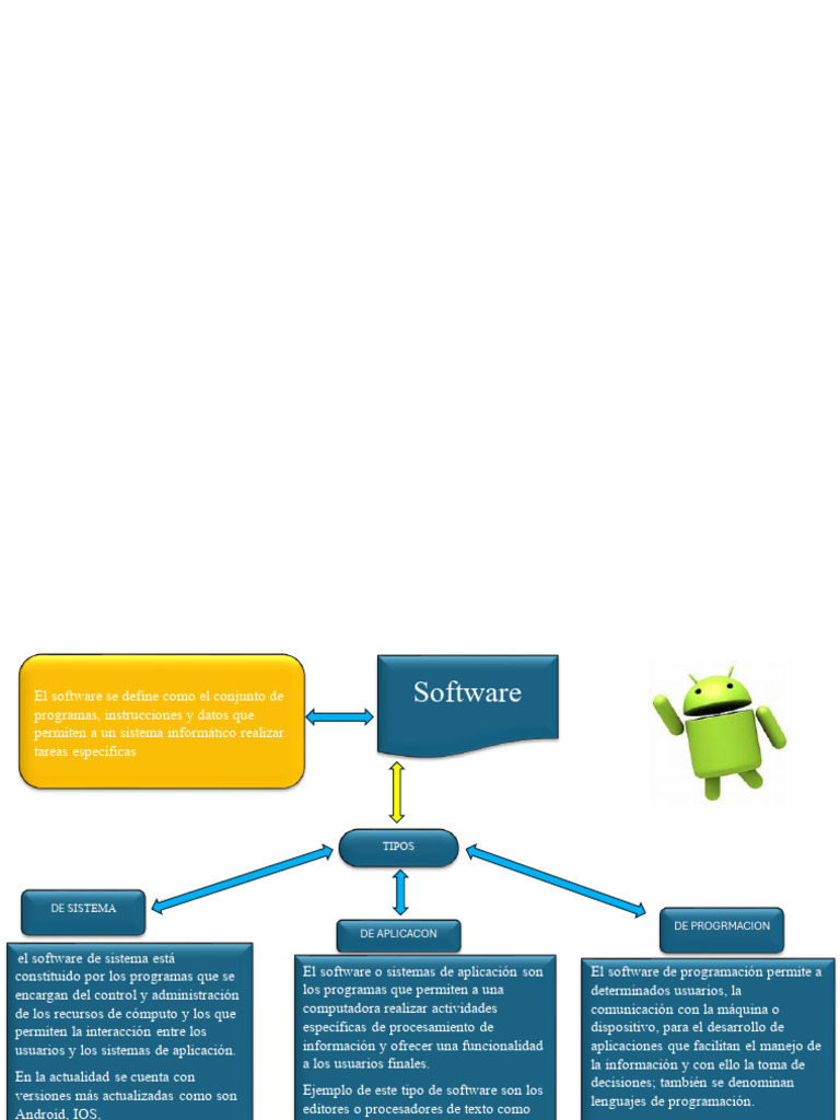 Mapa Conceptual Software y Internet | PDF