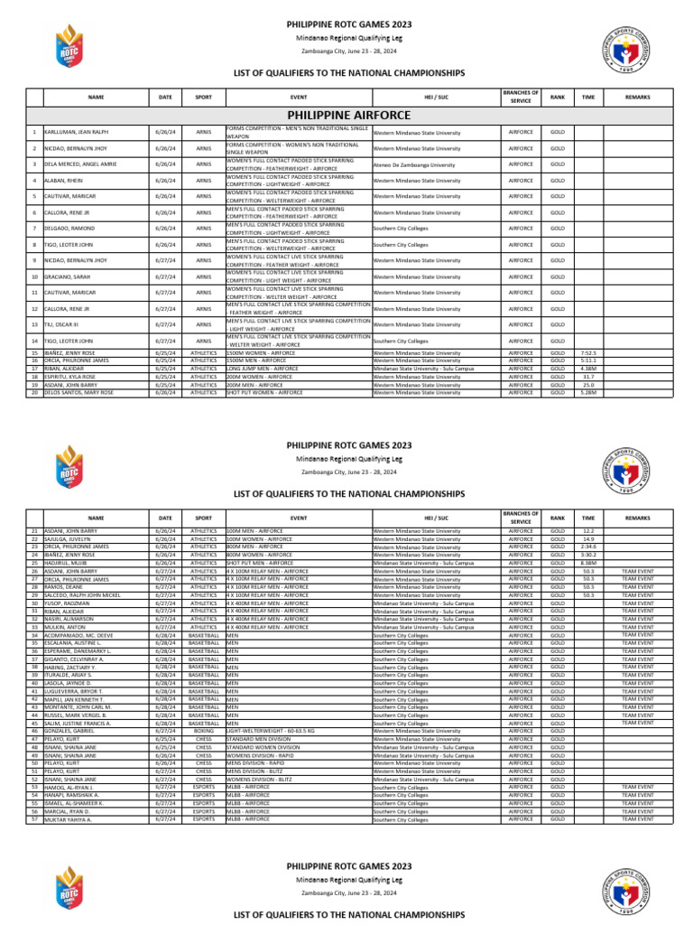 Mindanao Leg List of Qualifiers | PDF