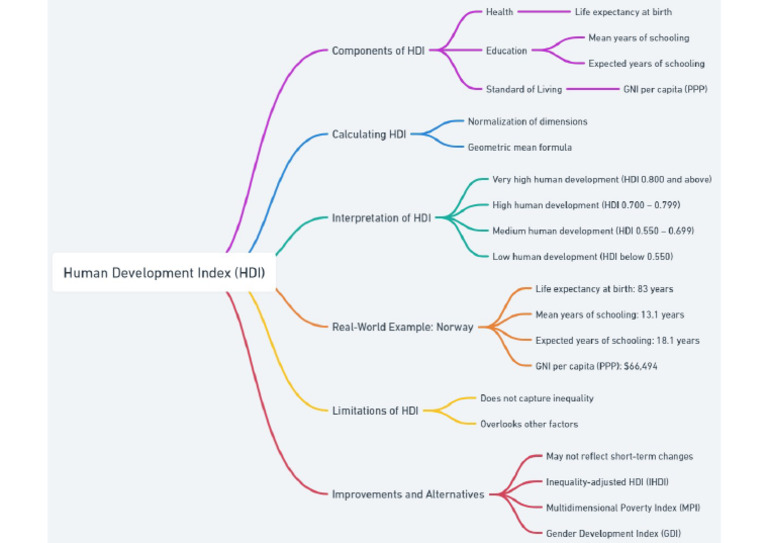 Human Development Index | PDF
