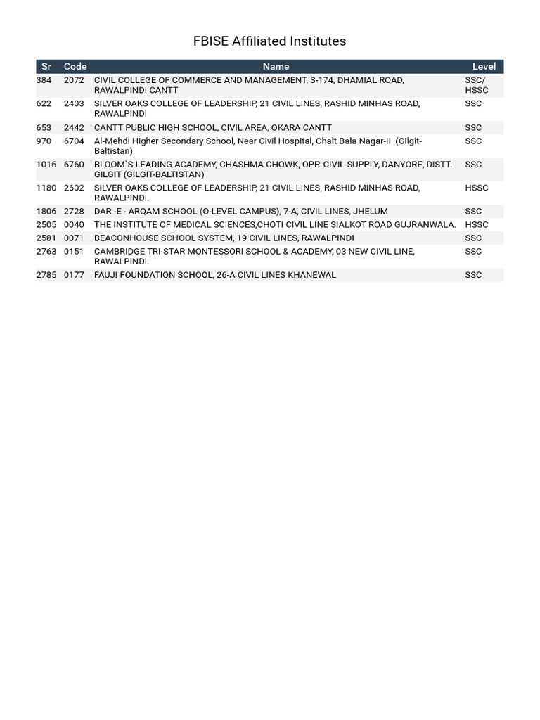 FBISE Affiliated Institutes | PDF