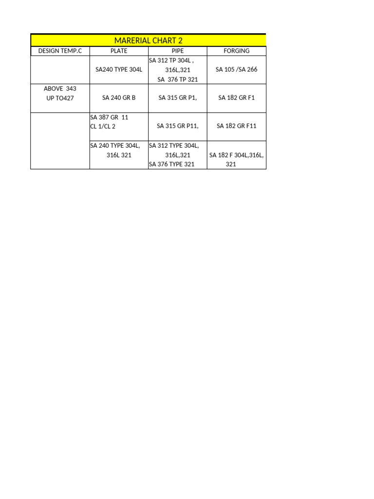 Material Chart 2 | PDF