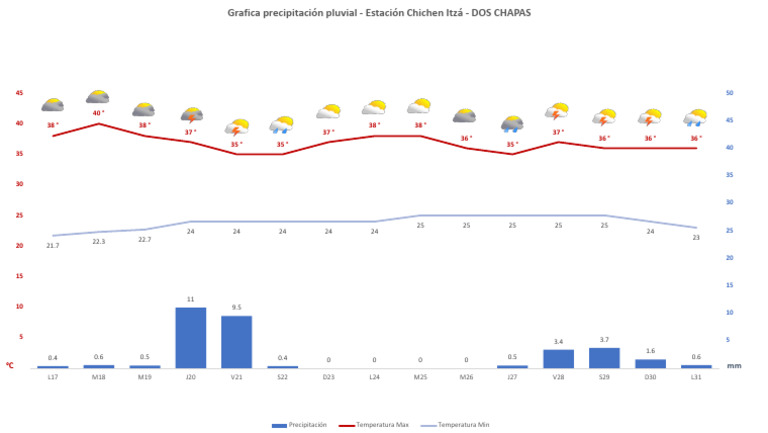 Gráfica de Clima en Chichen Itzá | PDF