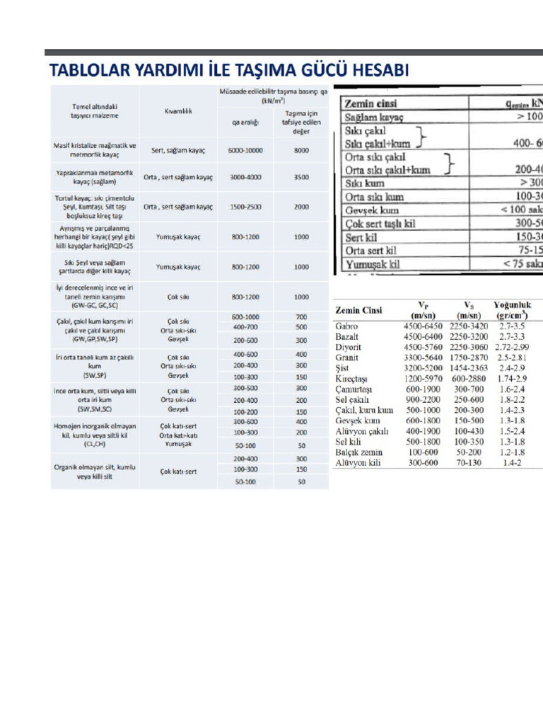 Zemin Taşıma Gücü Tablolar | PDF