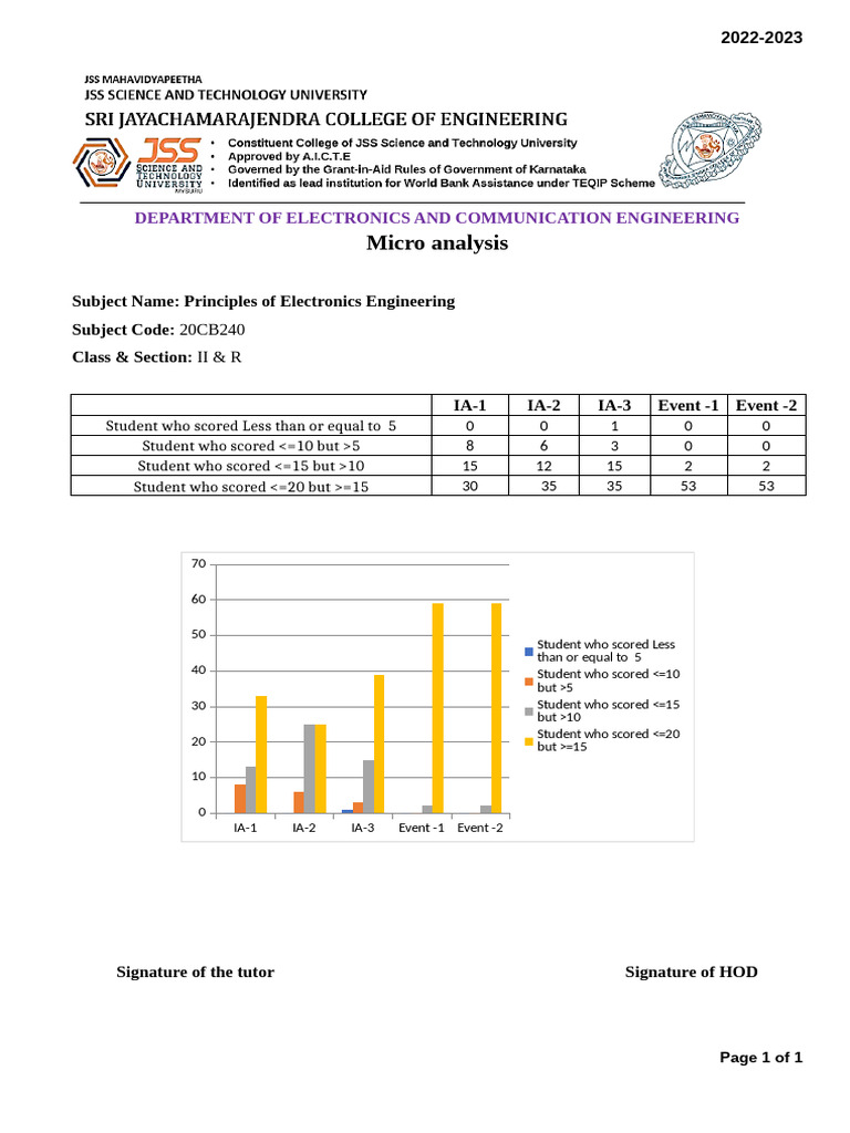 Micro analysis-20EC520 | PDF