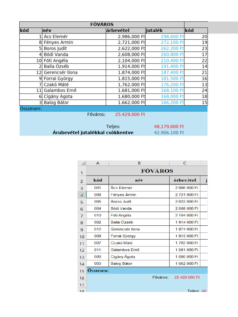Főváros Többi Település Kód Név Árbevétel Jutalék Kód | PDF