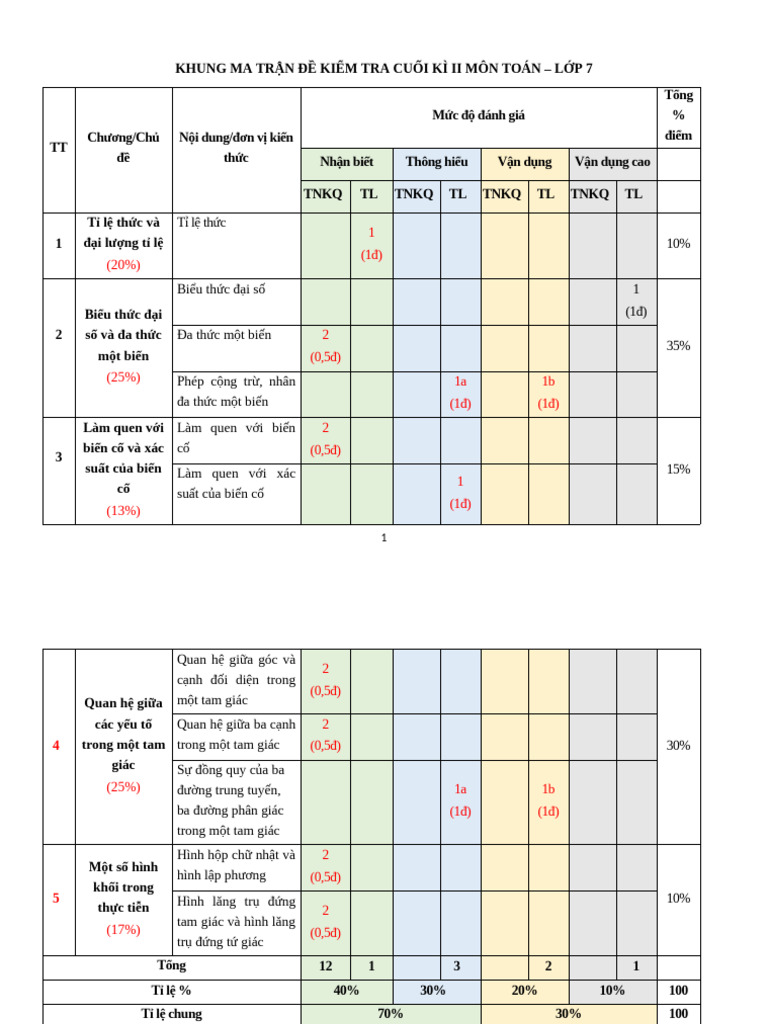 De Thi Hk 2 Toan 7 Kntt de 2 | PDF