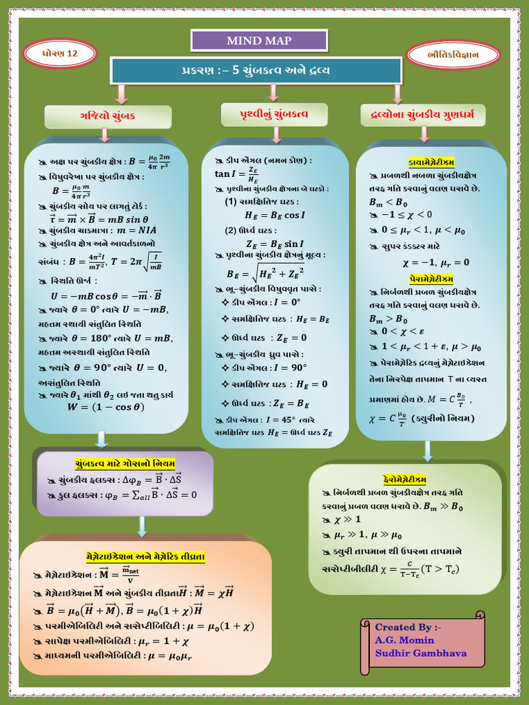 Mind Map Chap 5 Phy 12 | PDF