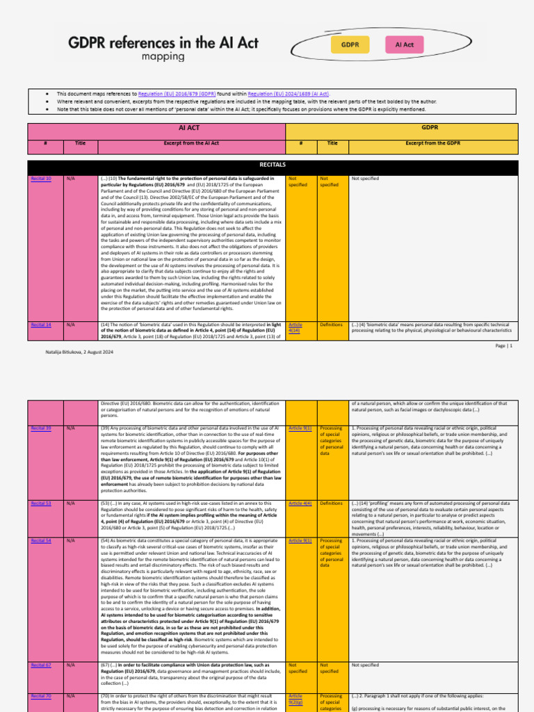 GDPR References in The AI Act 1724405809 | PDF | Biometrics ...