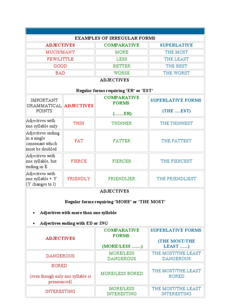 Useful English Grammar Tables | PDF | Adjective | Morphology