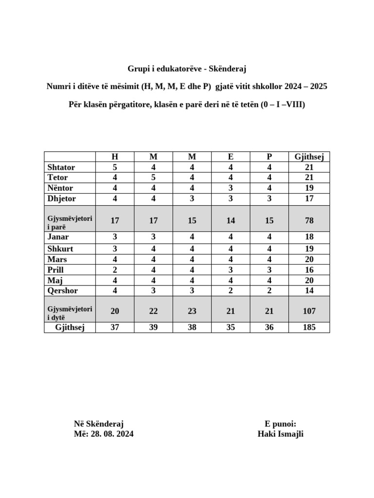 Numri I Ditëve Të Mësimit Për Klasën Përgatitore, Klasën e Parë Deri Në Të Tetën. Viti Shkollor ...